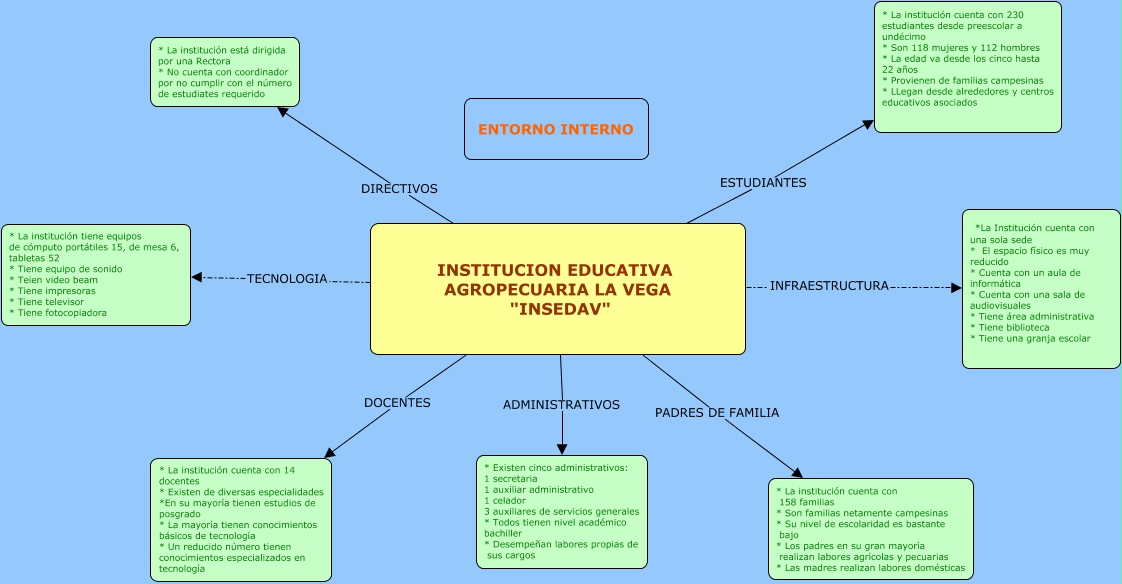 MAPA CONCEPTUAL ENTORNO INTERNO - ENTORNO